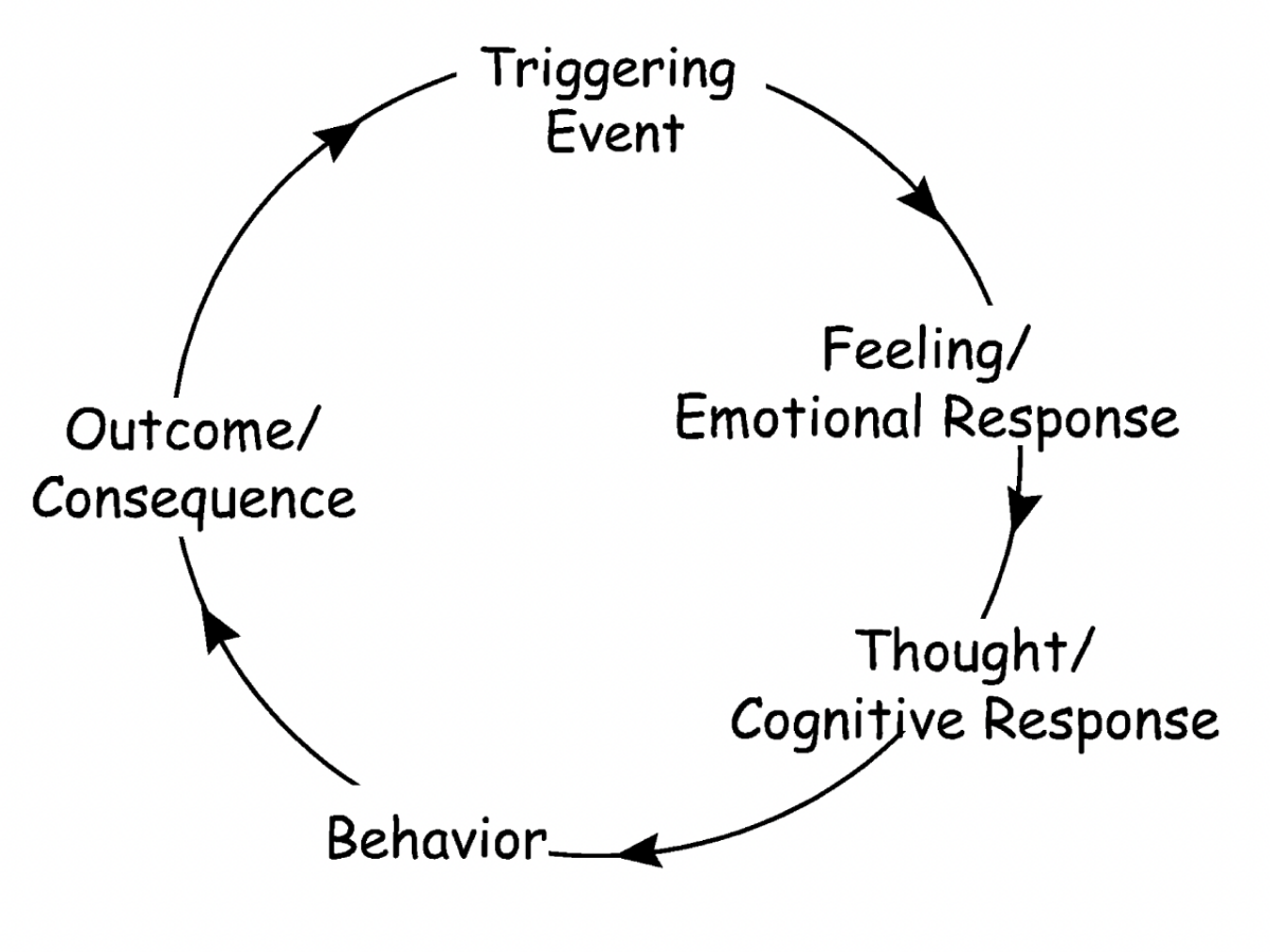 Stages of Accomplishment: Stage 3 – Understanding Dysfunctional ...