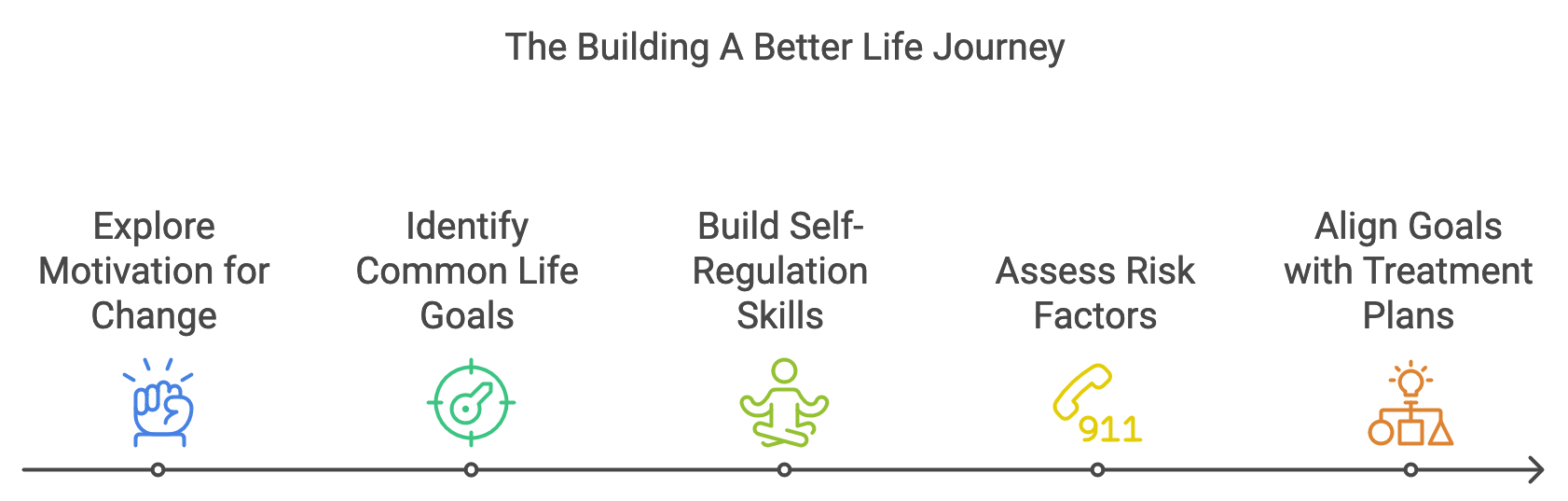 Building a Better Life | Safer Society Foundation